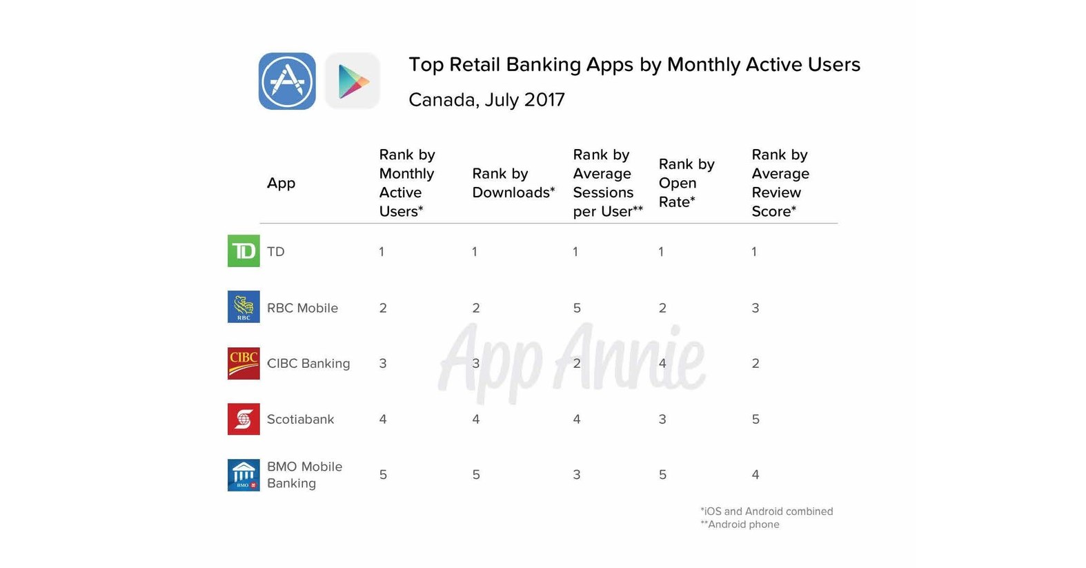 TD #1 Among Canadian Mobile Banking Apps