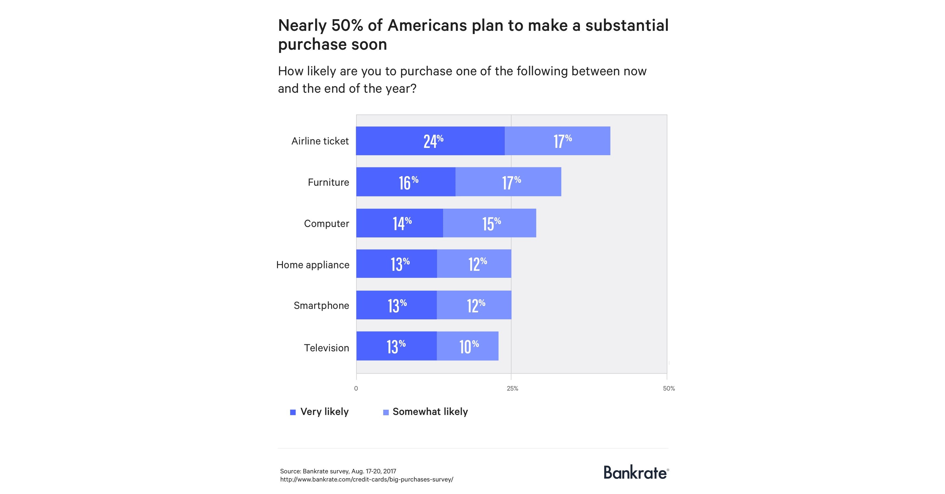 Nearly Half of Americans Plan to Make a Substantial Purchase This Year