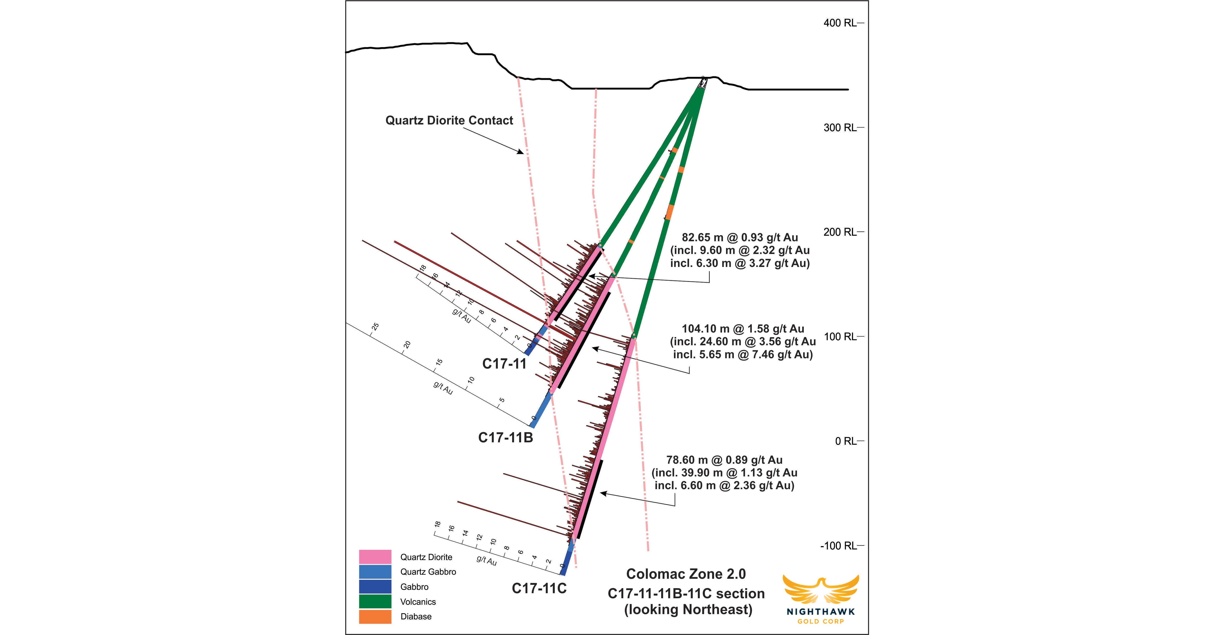 Nighthawk Expands Colomac's High-Grade Zone 1.5 an Additional 250 ...