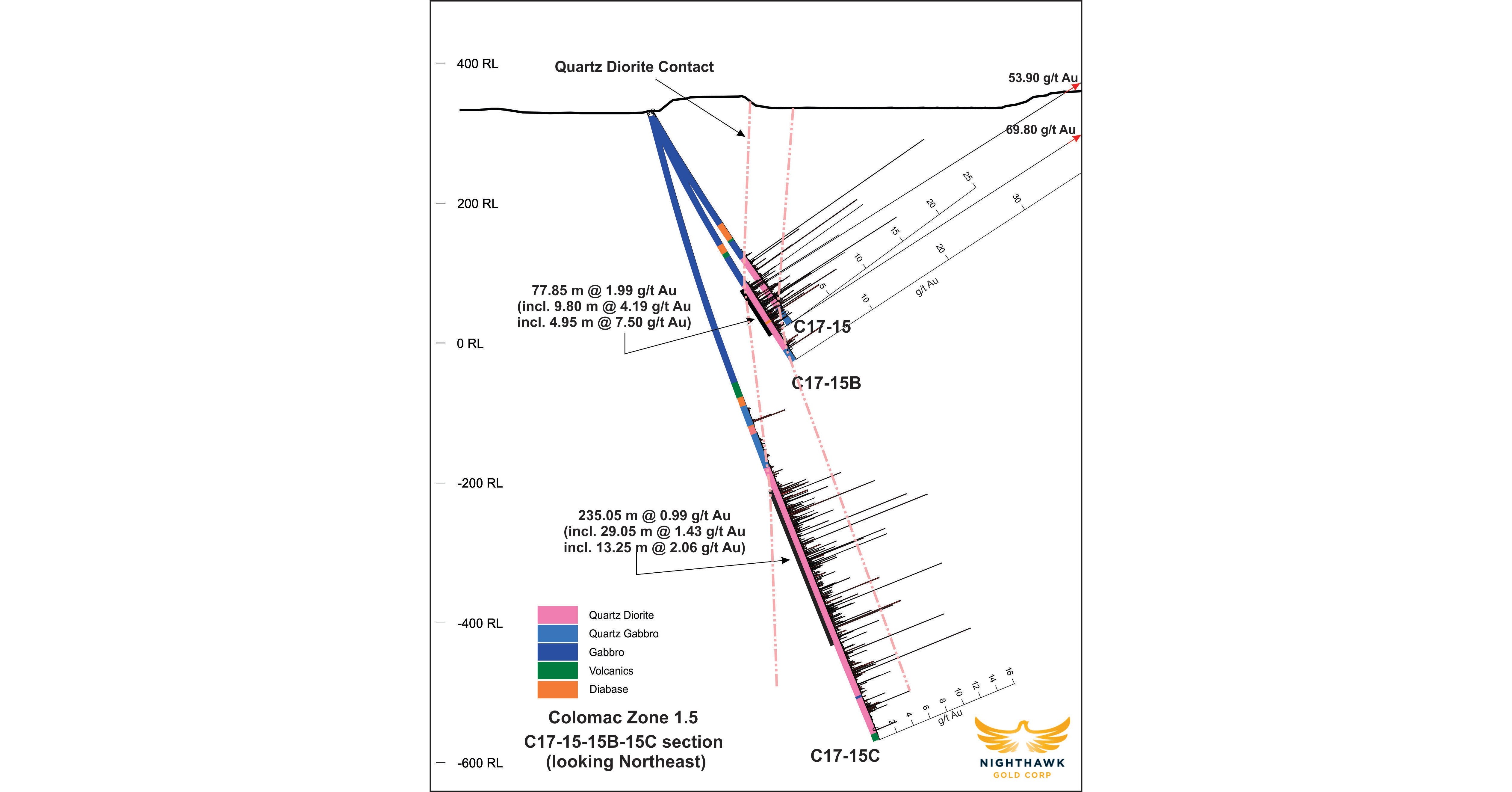 Nighthawk Expands Colomac's High-Grade Zone 1.5 an Additional 250 ...