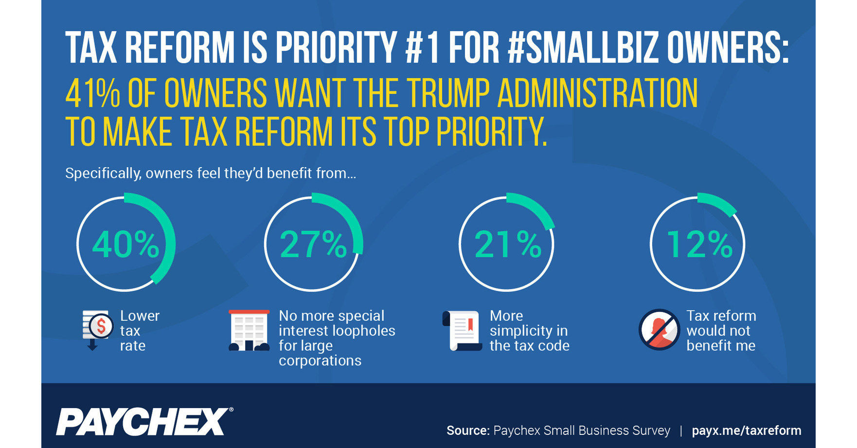 Study: America's Small Business Owners Want Tax Reform to Be Priority ...
