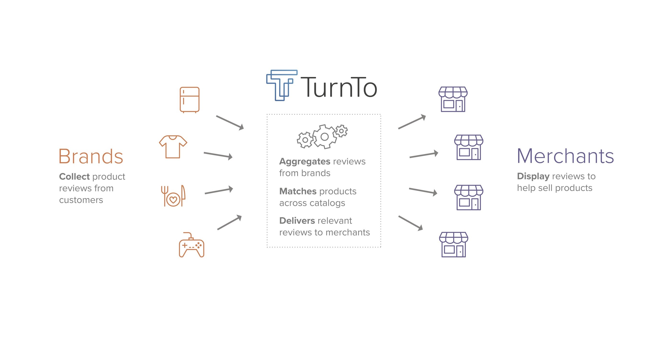 TurnTo Introduces Free Product Review Syndication Between Brands and ...