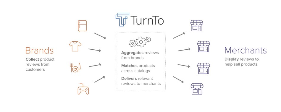 TurnTo Introduces Free Product Review Syndication Between Brands and ...