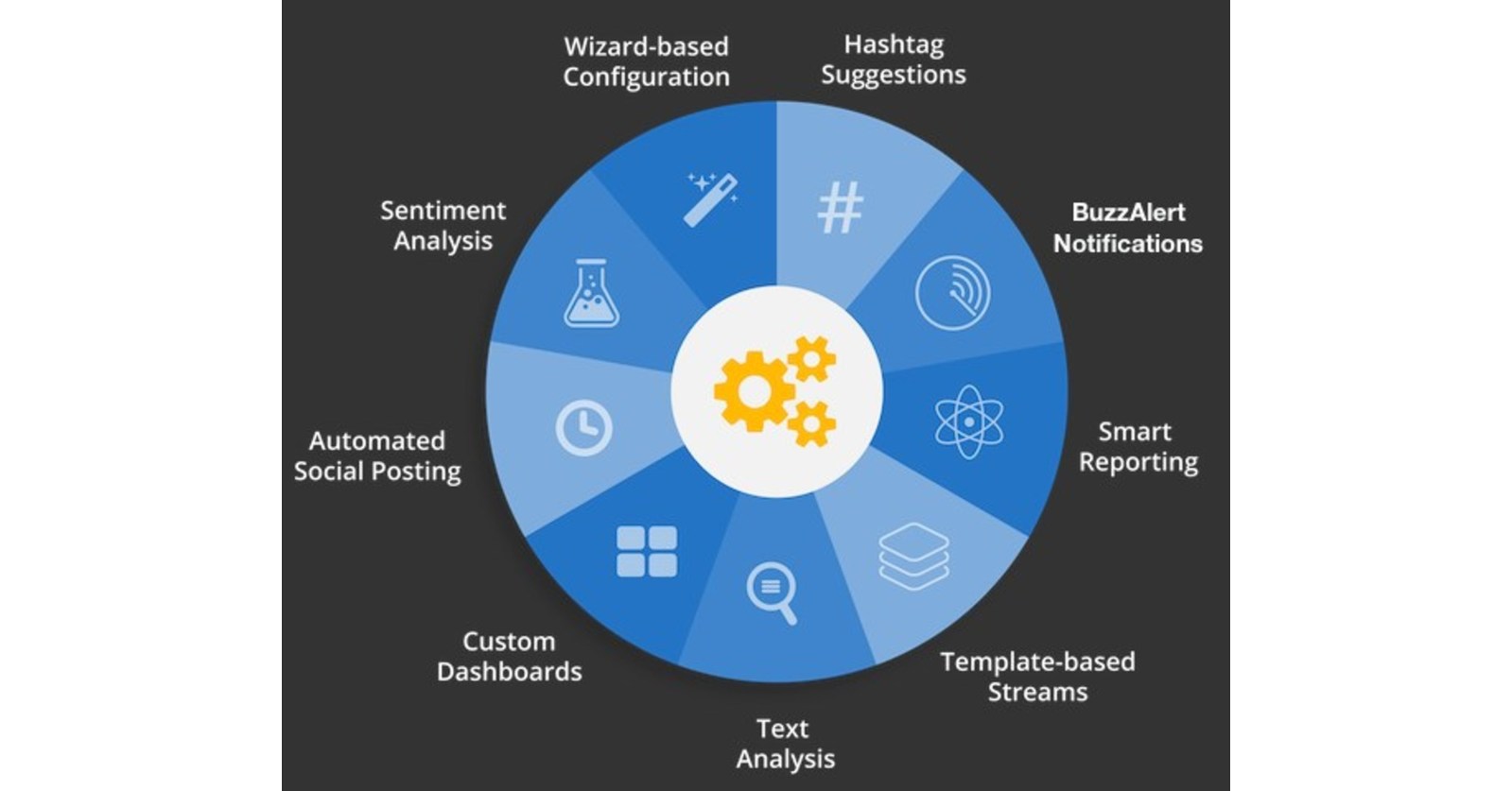 Automatically Post to Twitter and Facebook When the Social Buzz is ...