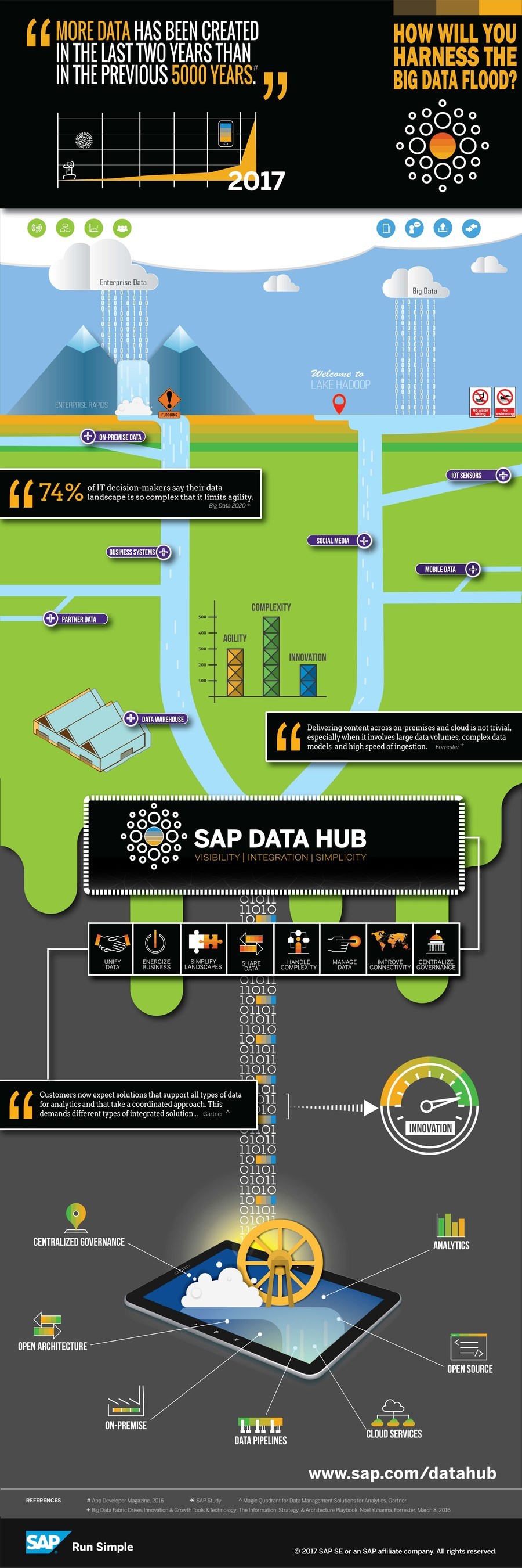New SAP® Data Hub Tames the Data Landscape