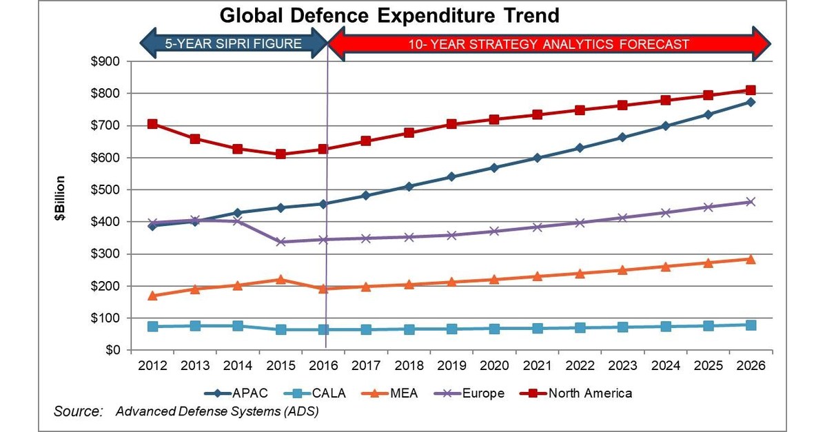 Global Defense Spending Momentum will provide $771 Billion Opportunity ...