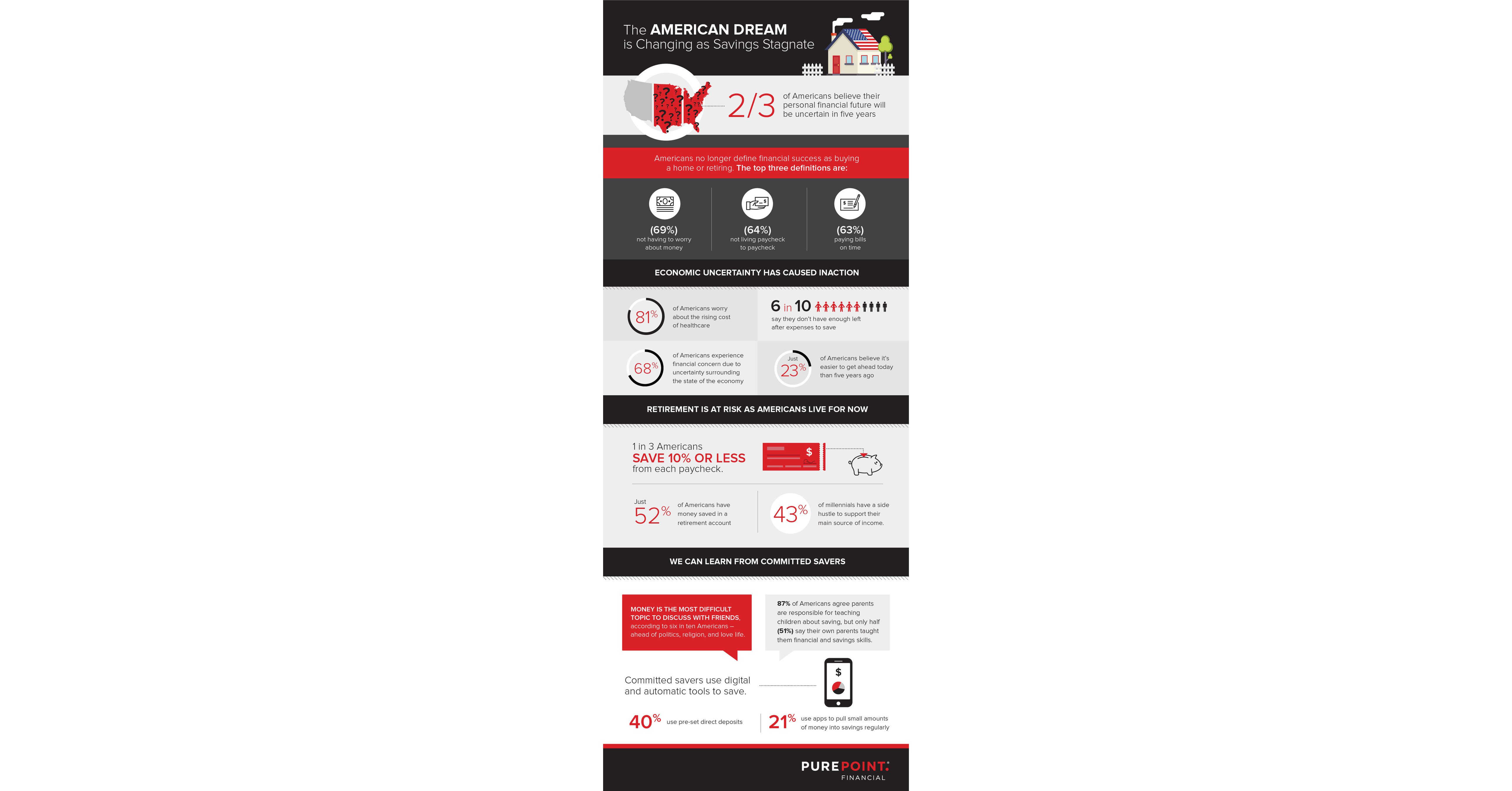 Research From PurePoint® Financial Shows The American Dream Is Changing ...