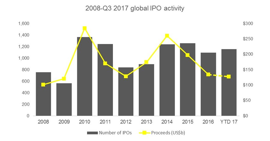 Global IPO market performance is on course for best year since 2007
