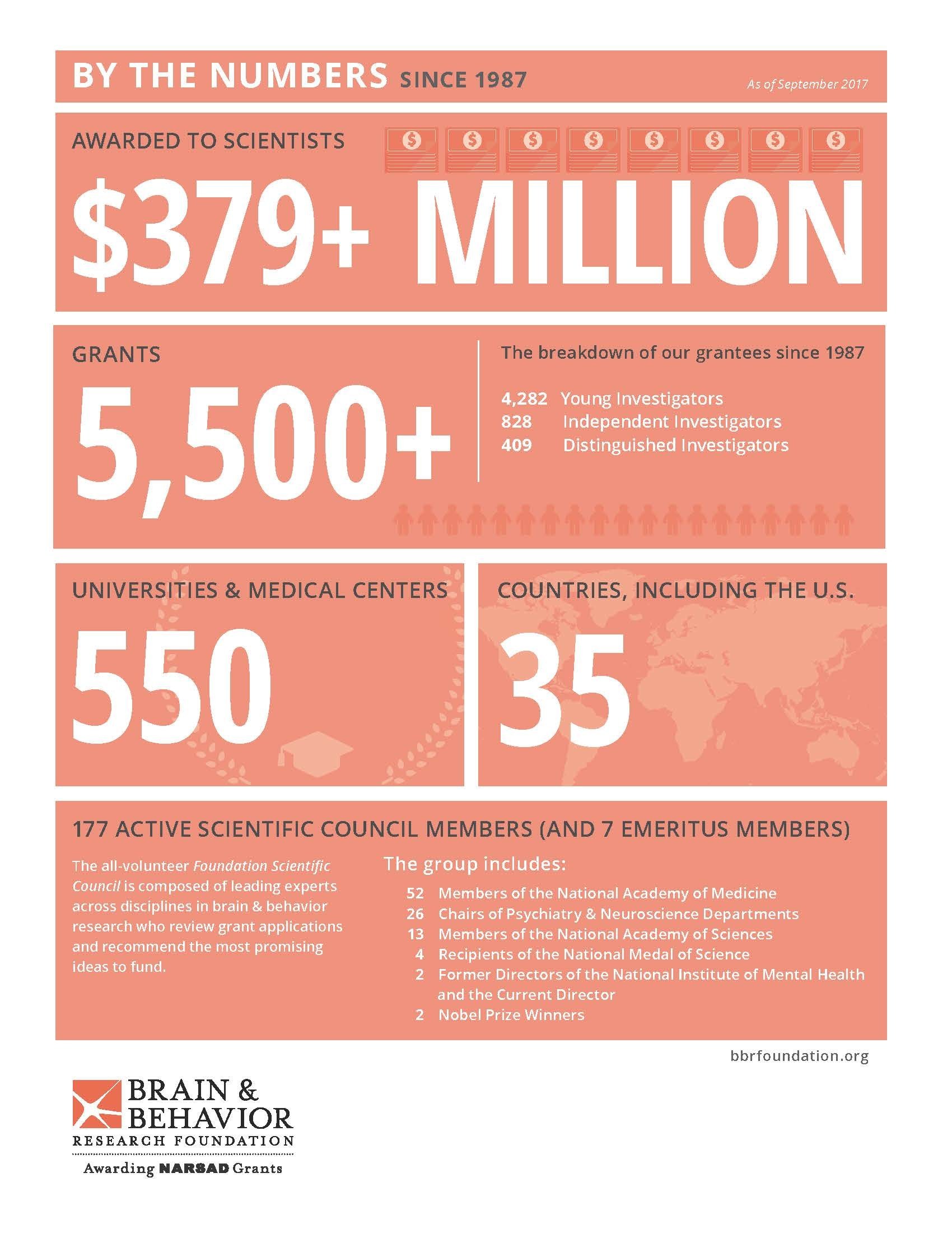 Brain & Behavior Research Foundation Adds 12 New Members to Scientific ...