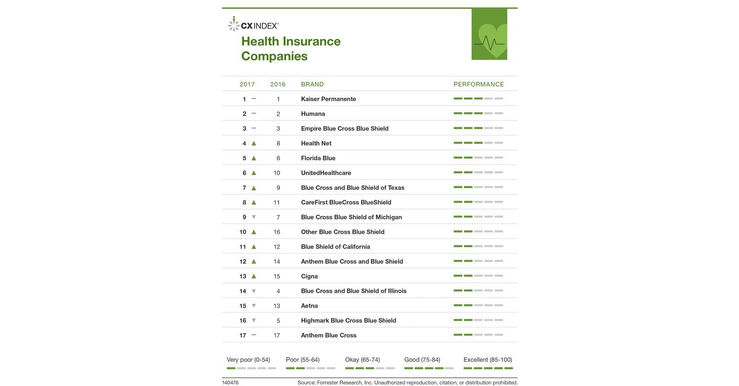 Forrester's US 2017 Customer Experience Index Reveals Complete Rankings ...