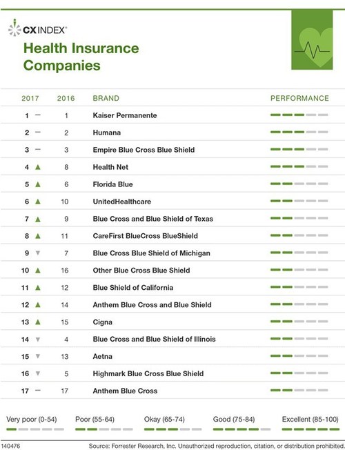 Forrester's US 2017 Customer Experience Index Reveals Complete Rankings ...