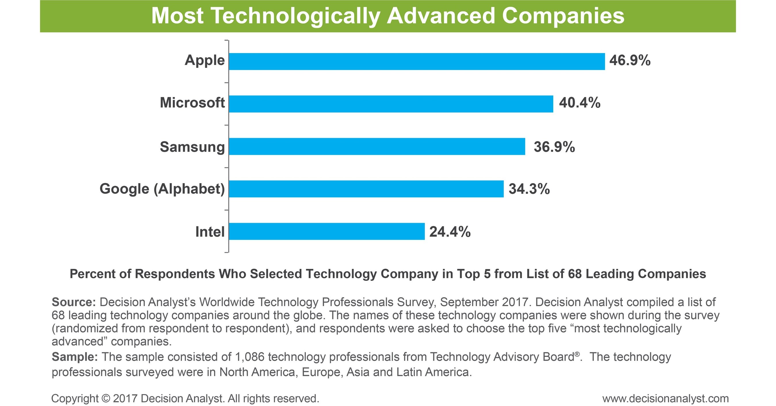 Apple is World's 'Most Technologically Advanced' Company, Based on a ...