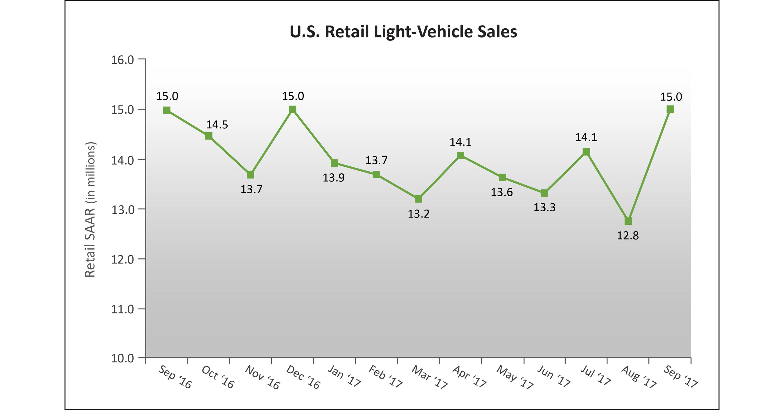 September New Vehicle Retail Sales Pace to Rise to Highest Level of ...