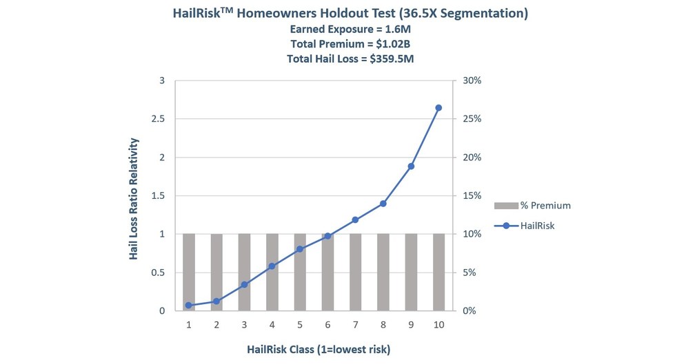 At 20x Risk Segmentation Over Existing Hail Models, HailRisk™ Reveals ...