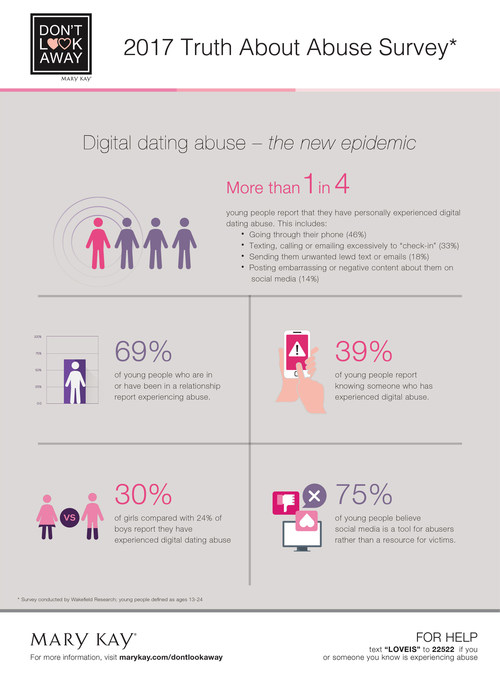 A New Epidemic: Digital Dating Abuse Widespread But Underreported Among ...