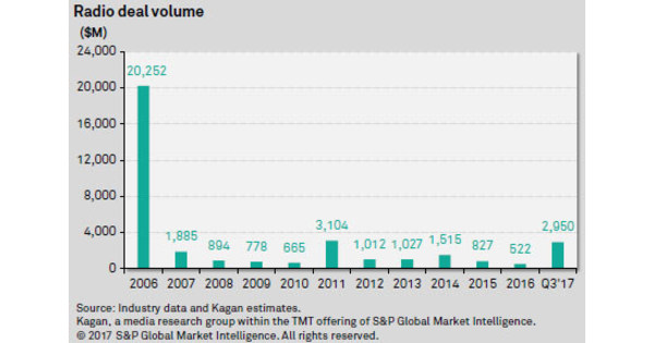 U.S. broadcast station deal volume reaches $190 million in Q3 2017