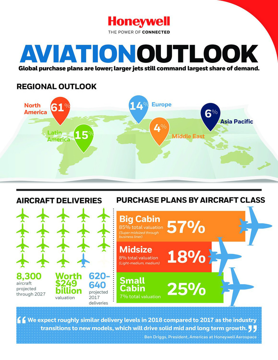 Honeywell's Business Jet Aviation Forecast Projects 8,300 Deliveries ...