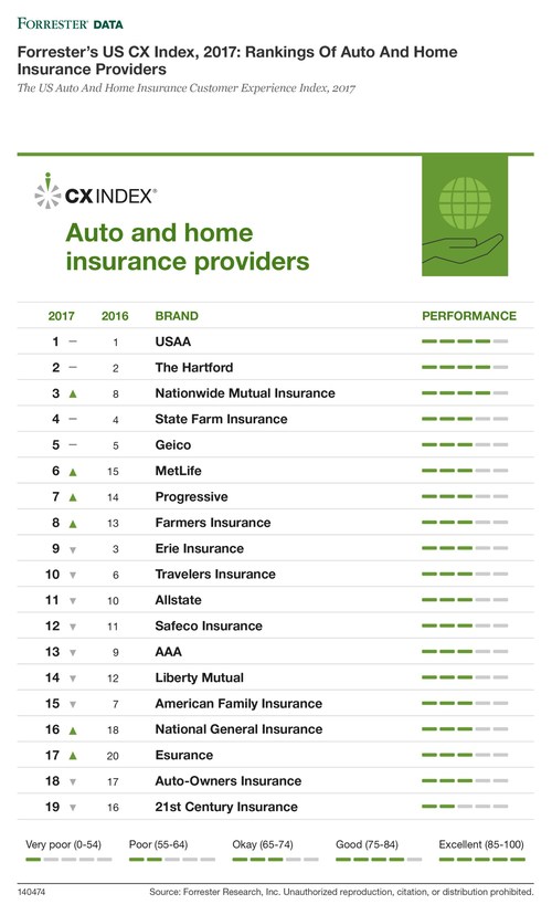 Forrester's US 2017 Customer Experience Index Reveals Complete Rankings ...