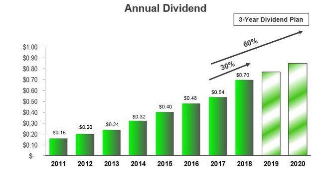 PolyOne Declares Quarterly Dividend Increase of 30%, Announces Three ...