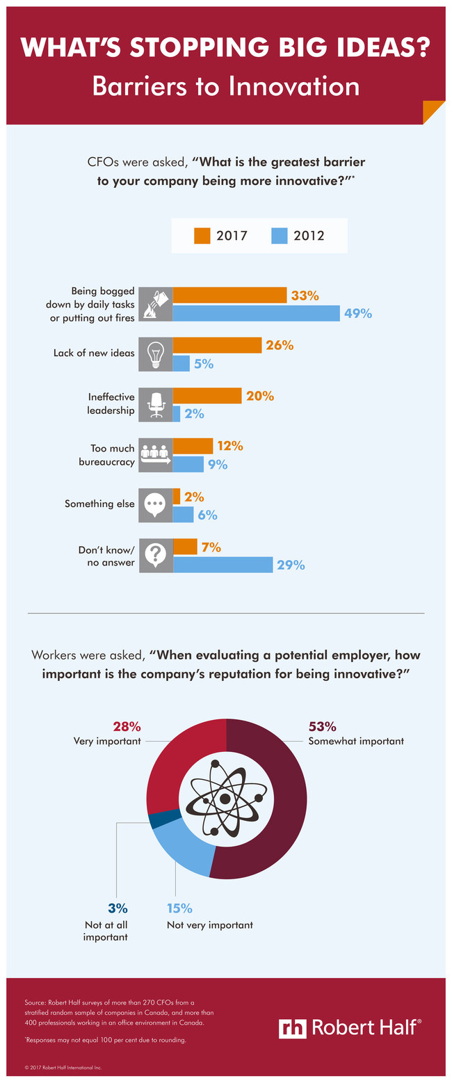 Are Managers the Biggest Barriers to Innovation?