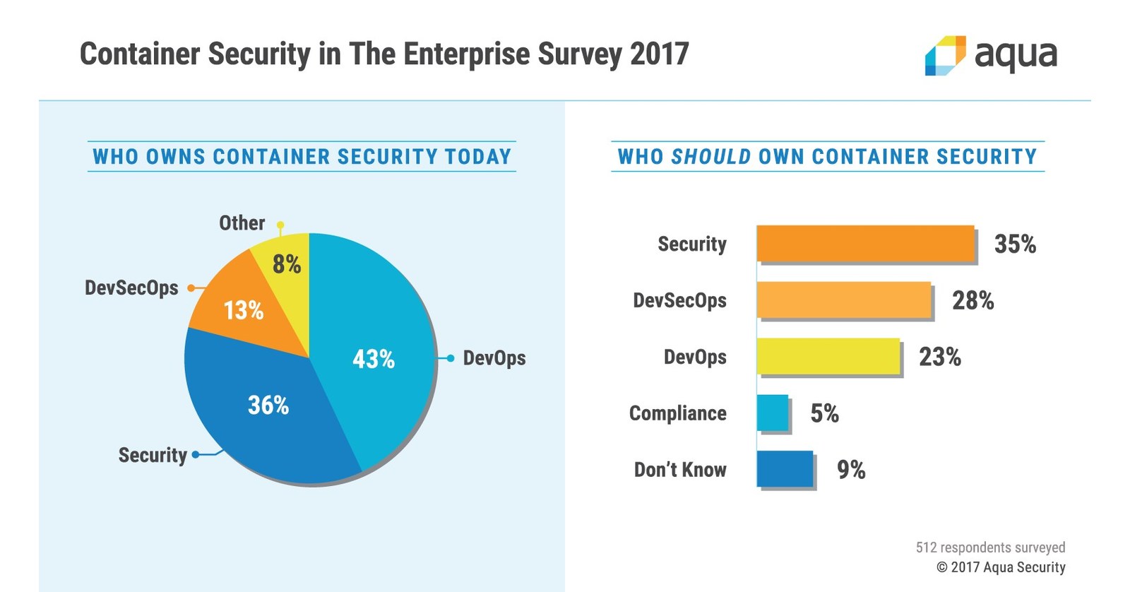 Aqua Security's 'Container Security in The Enterprise' Survey Finds Perception and Governance ...