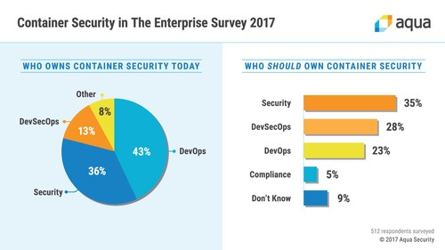 Aqua Security's 'Container Security in The Enterprise' Survey Finds ...