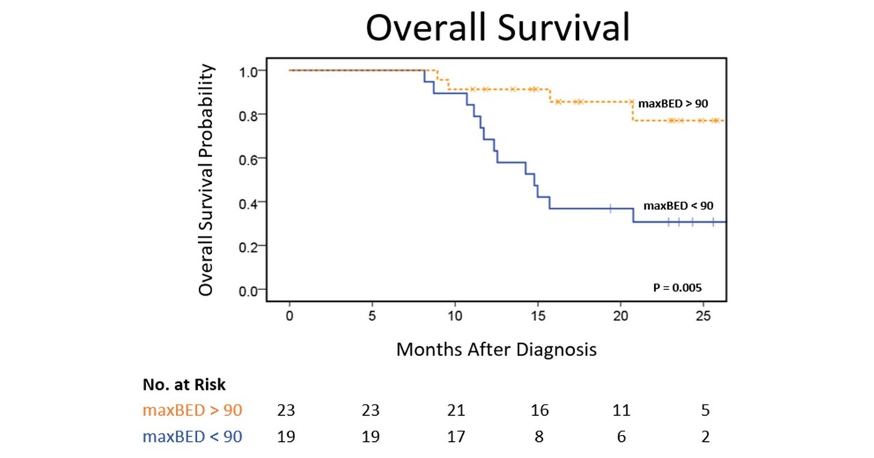 Early Clinical Data Suggests Nearly 2X Prolonged Median Survival for ...