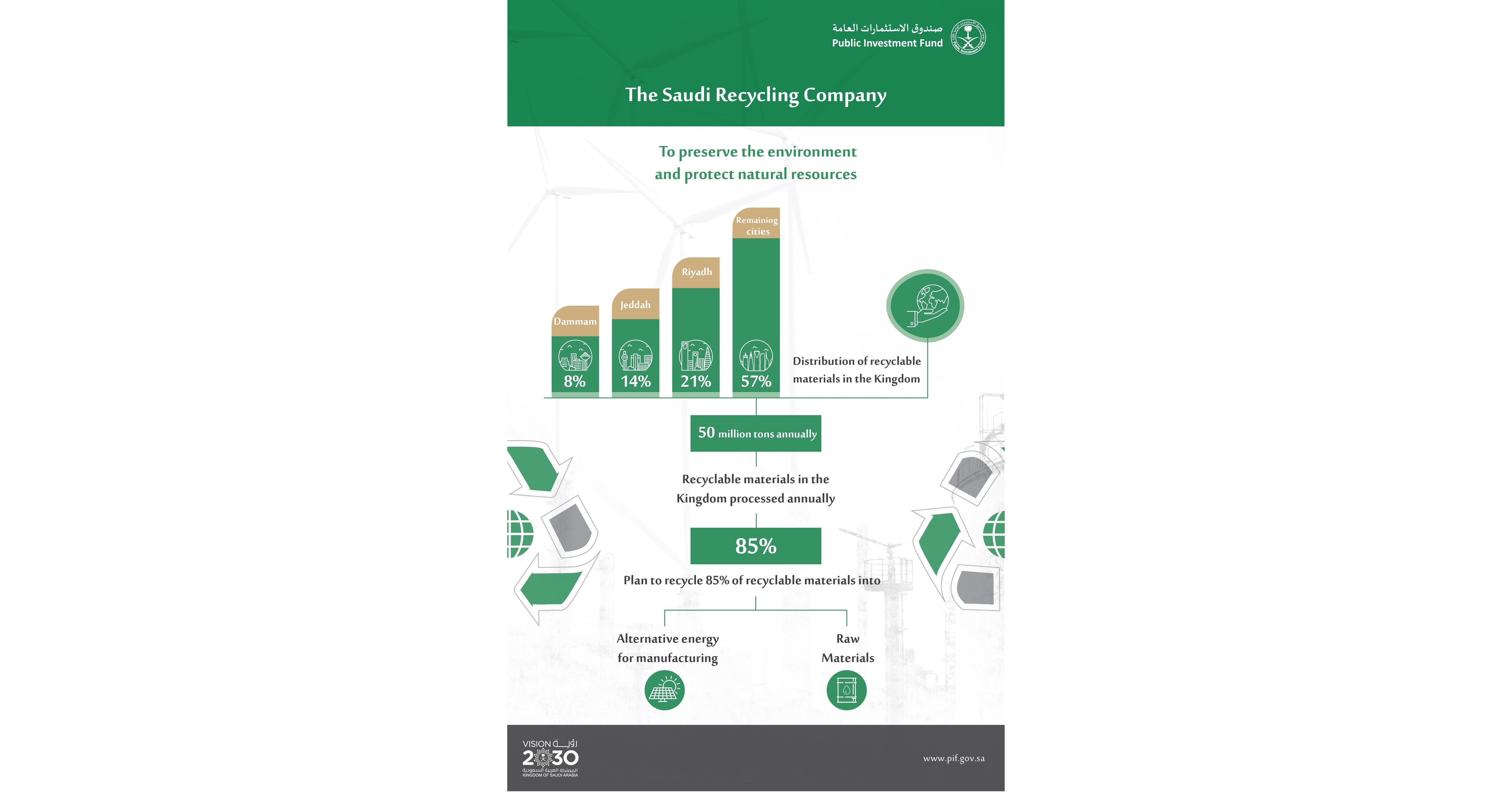 The Public Investment Fund to Establish Recycling Sector Company