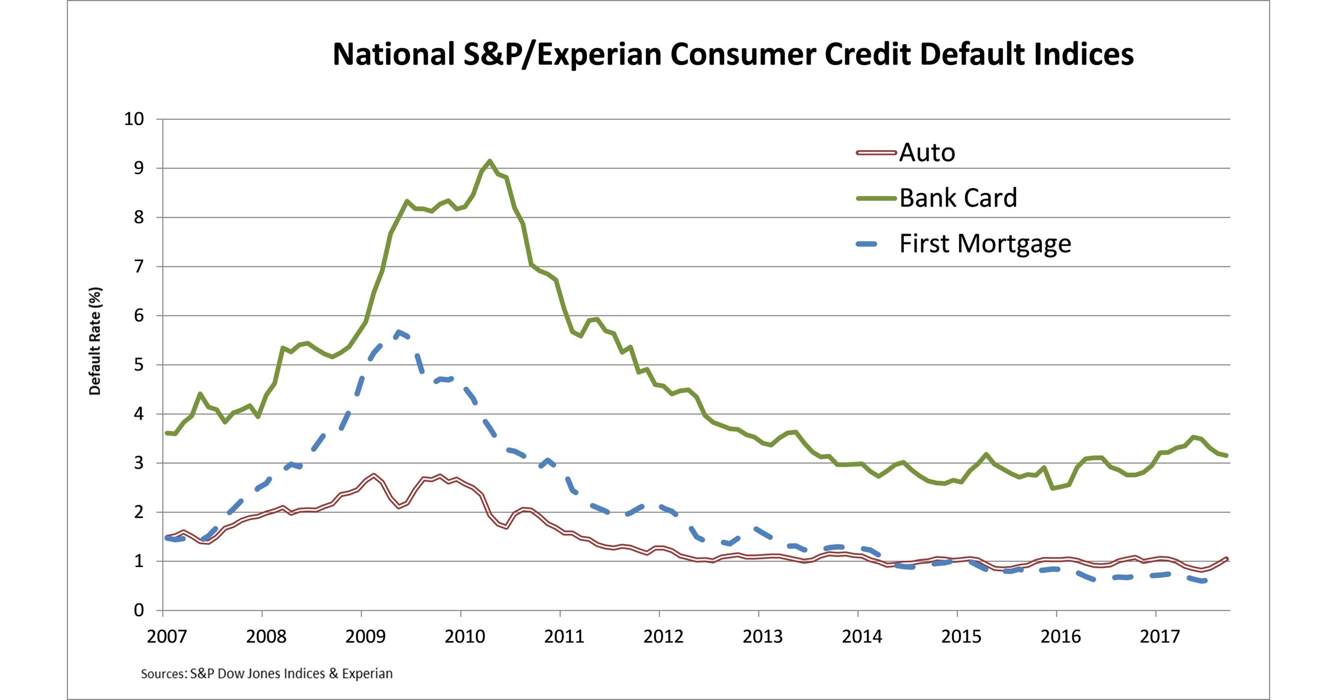 S&P/Experian Consumer Credit Default Indices Show The Composite Default ...