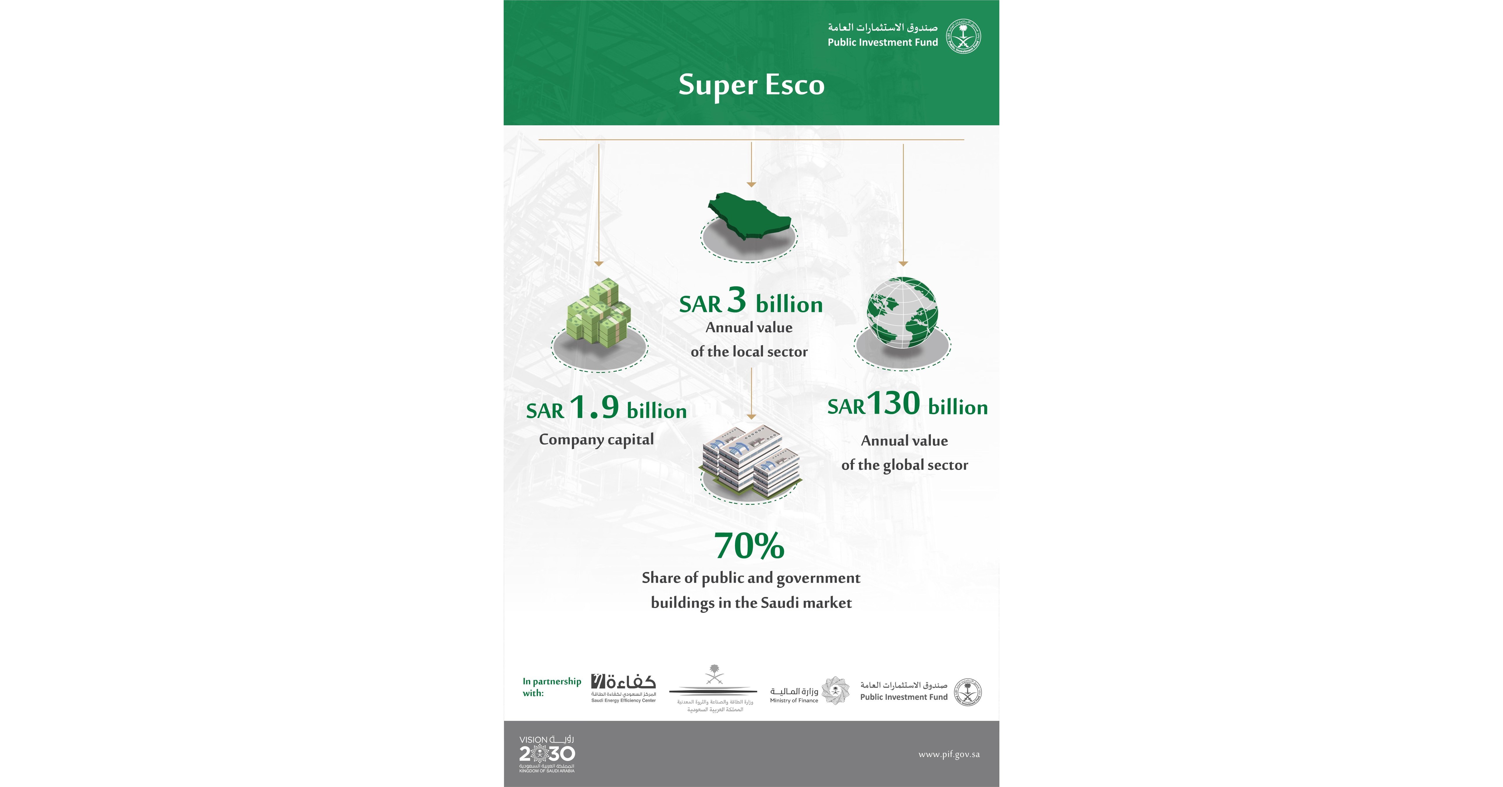 The Public Investment Fund Establishes Super Energy Service Company ...