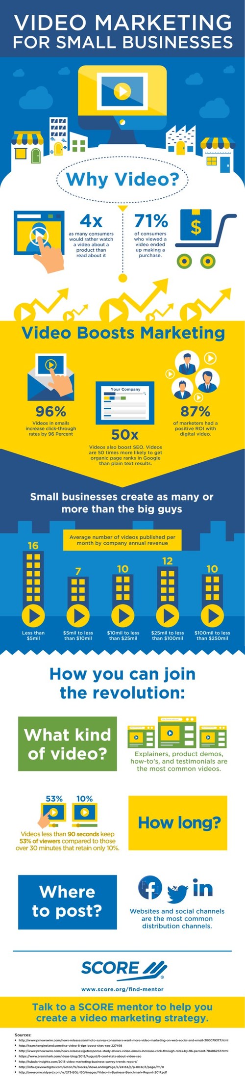 SCORE Infographic: Video Marketing for Small Businesses