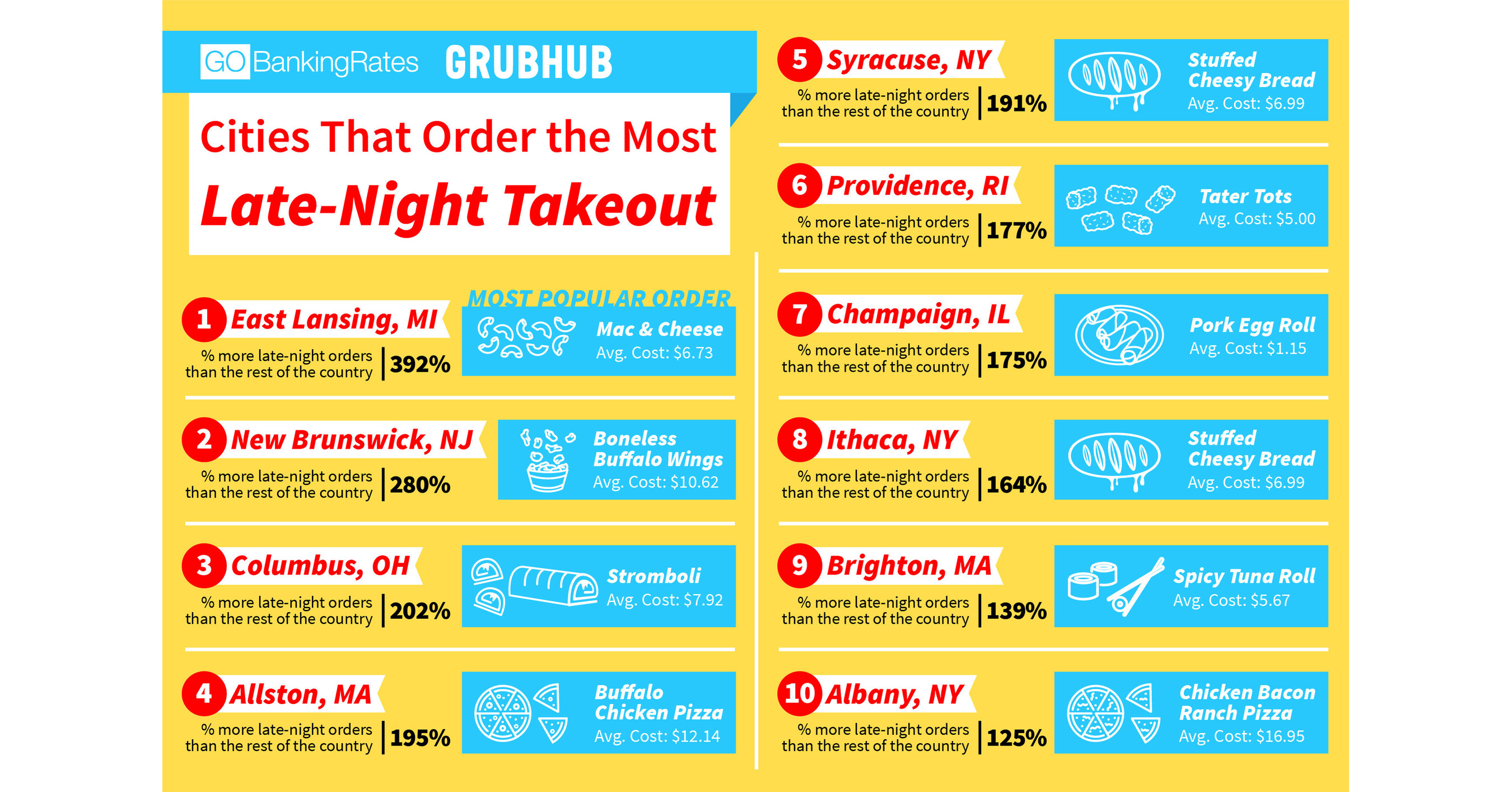 Which Late-Night Takeout Orders Are Most Popular Across the U.S.?