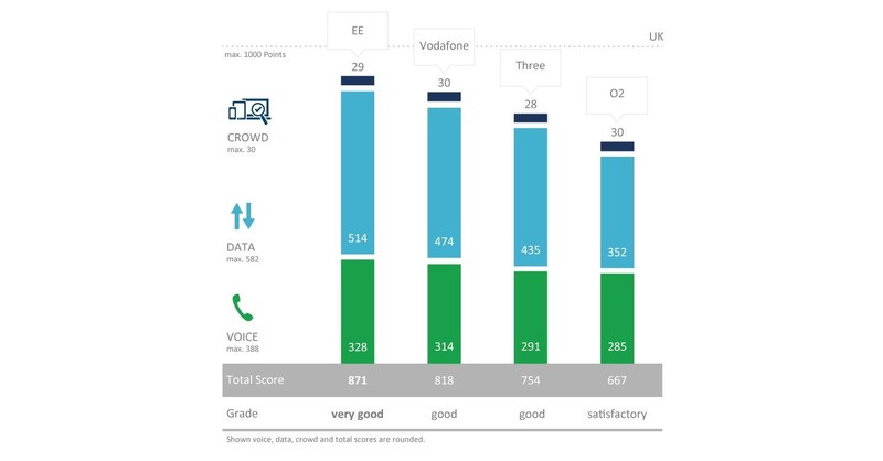 EE Wins the P3 Connect Mobile Benchmark in UK