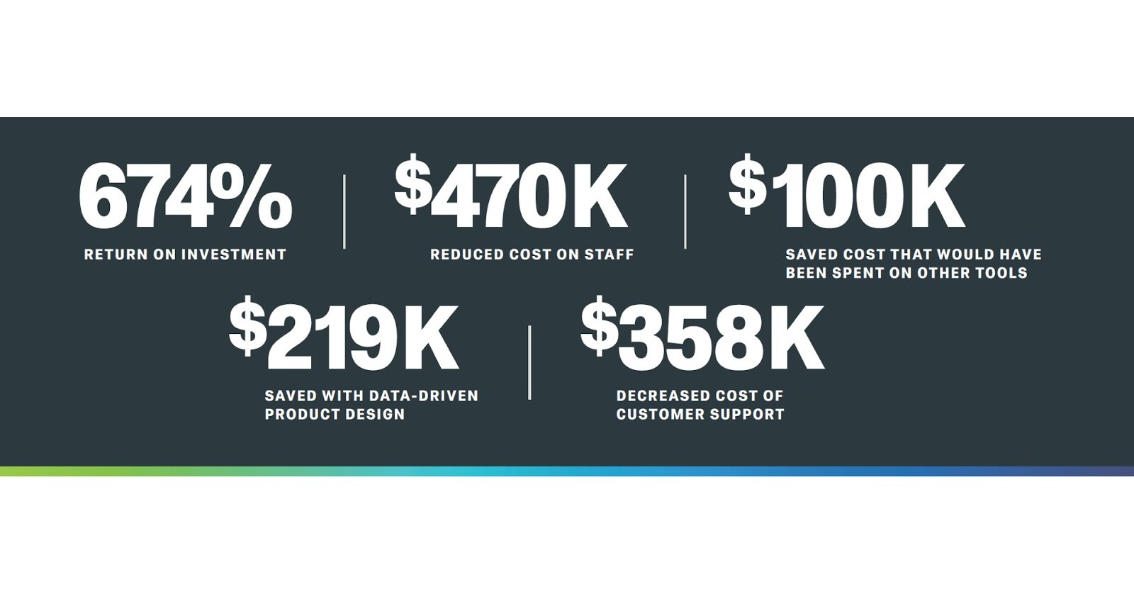 Independent Research Firm Shows 674% ROI with the Qualtrics Experience ...