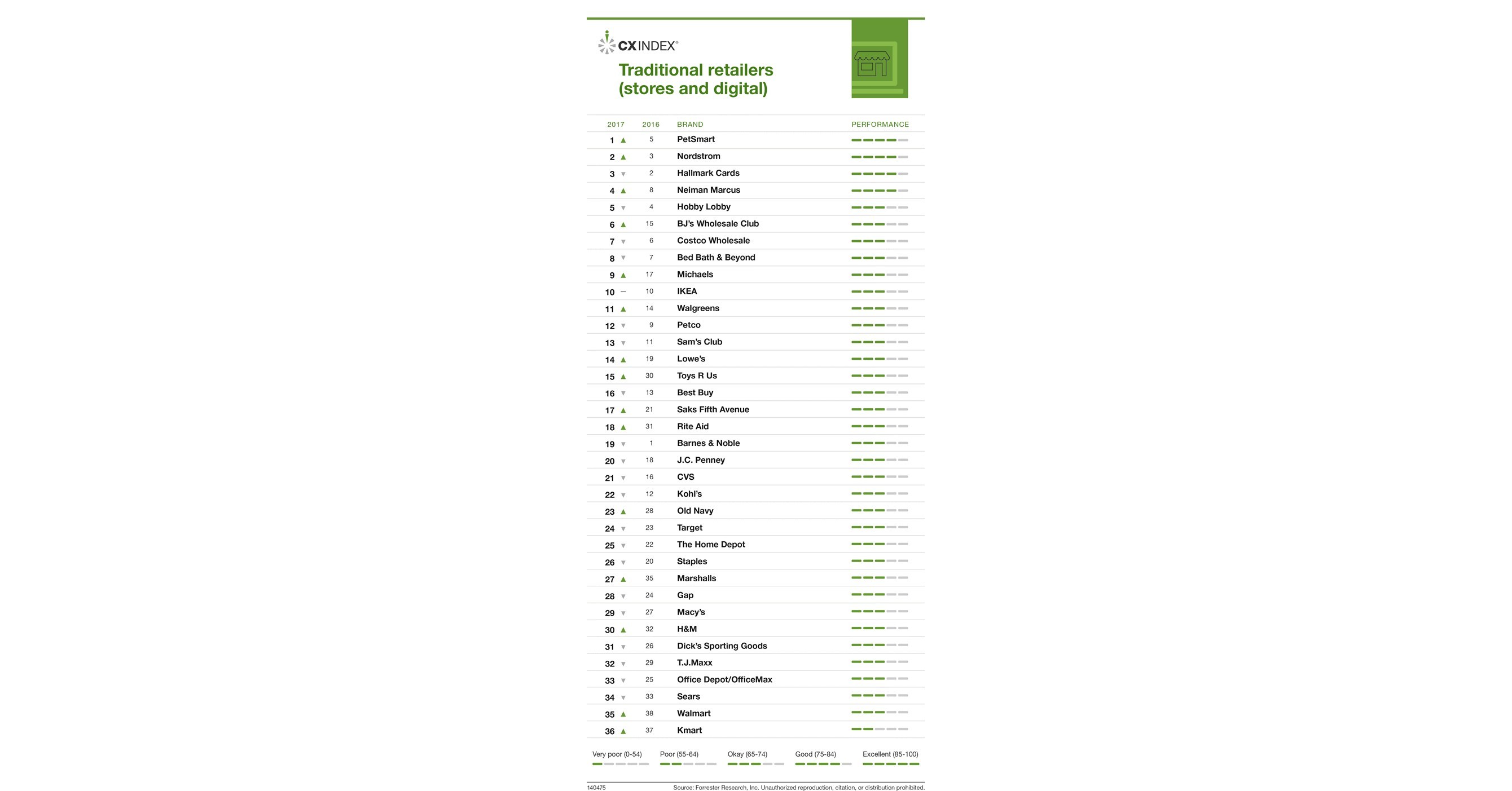 Forrester's US 2017 Customer Experience Index Reveals Complete Rankings ...