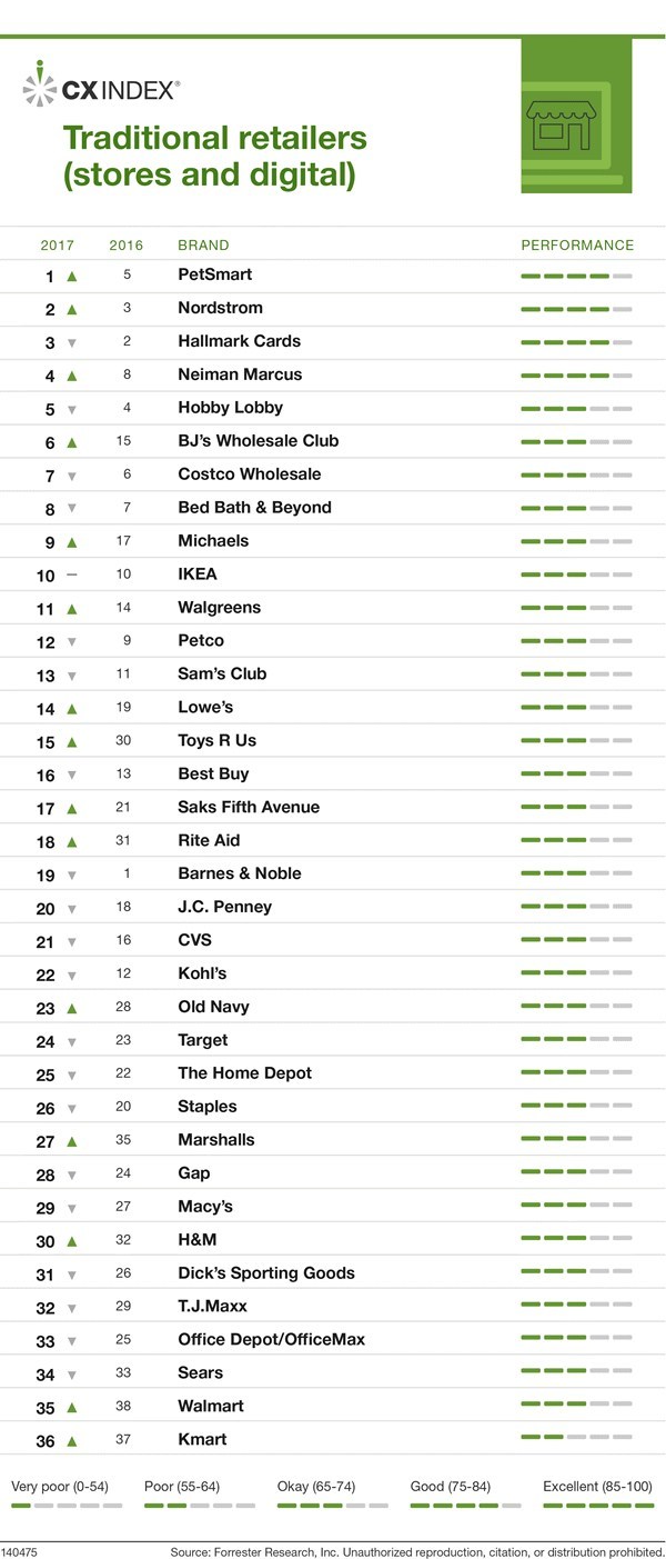 Forrester's US 2017 Customer Experience Index Reveals Complete Rankings ...