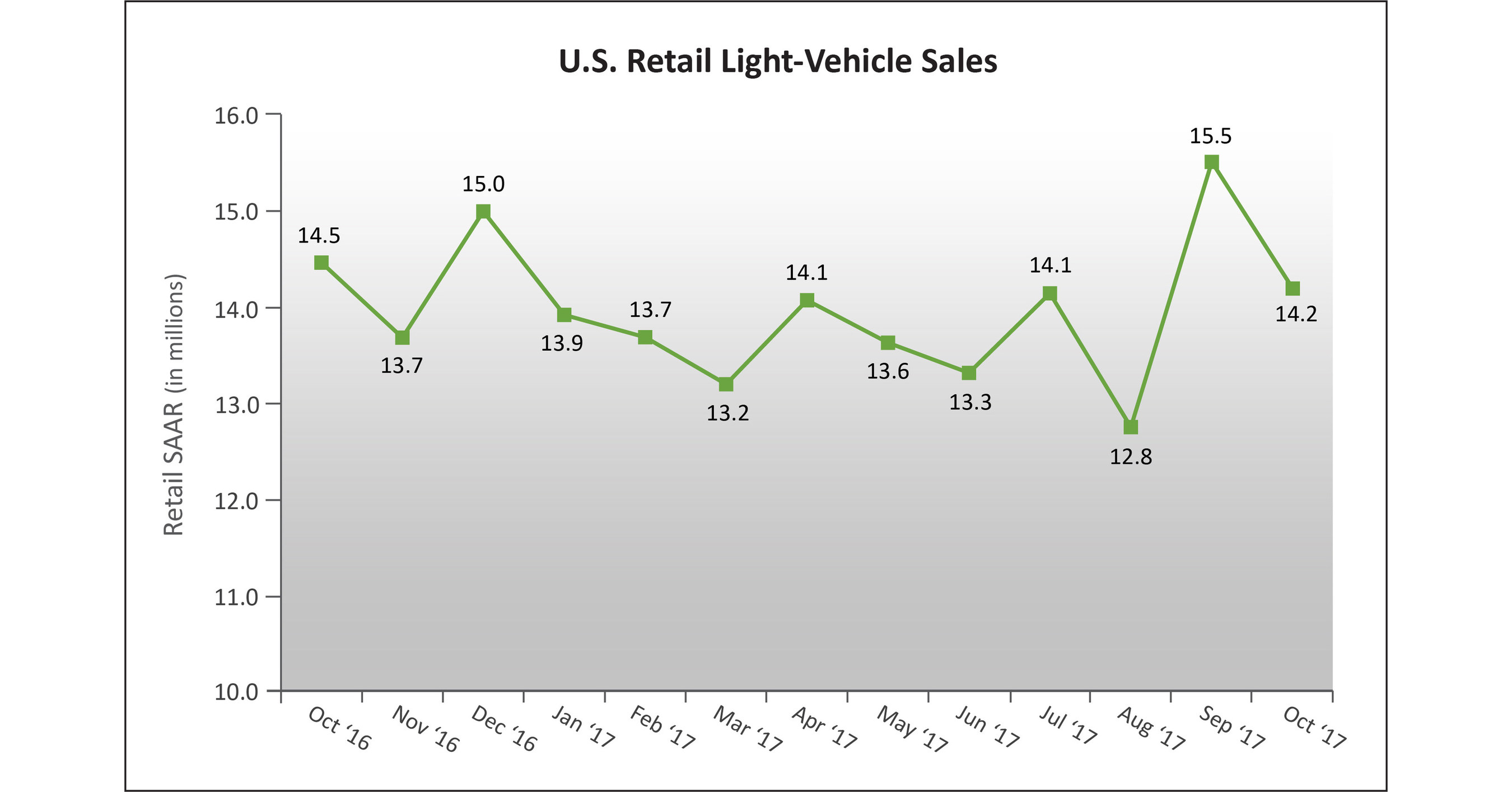 October New Vehicle Retail Sales Pace Remains Strong Amidst Recovery ...