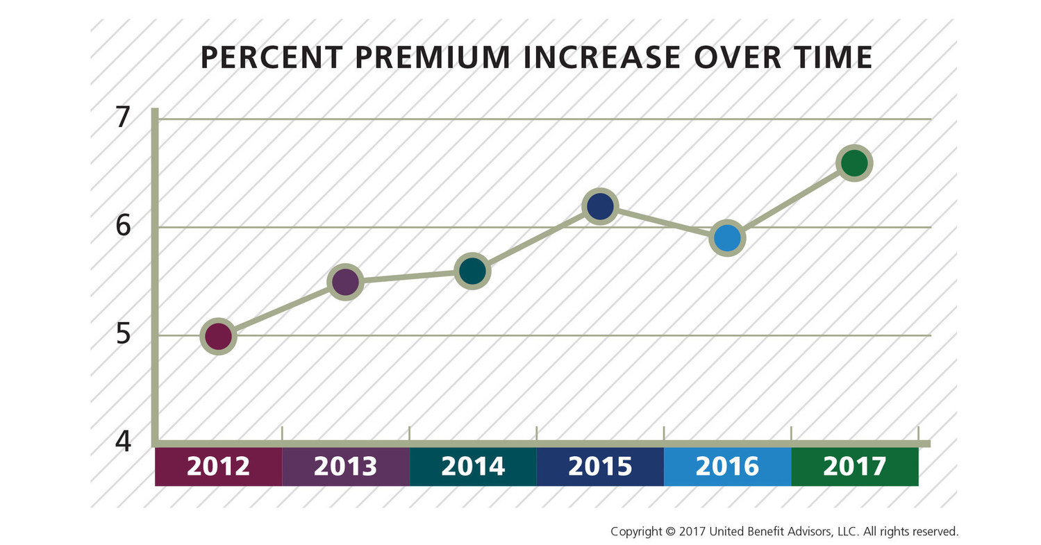 Employer Premiums Rise Nearly 7% in 2017; Employees Absorb More of ...