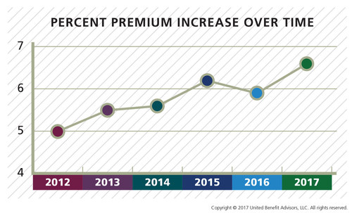 Employer Premiums Rise Nearly 7% in 2017; Employees Absorb More of ...