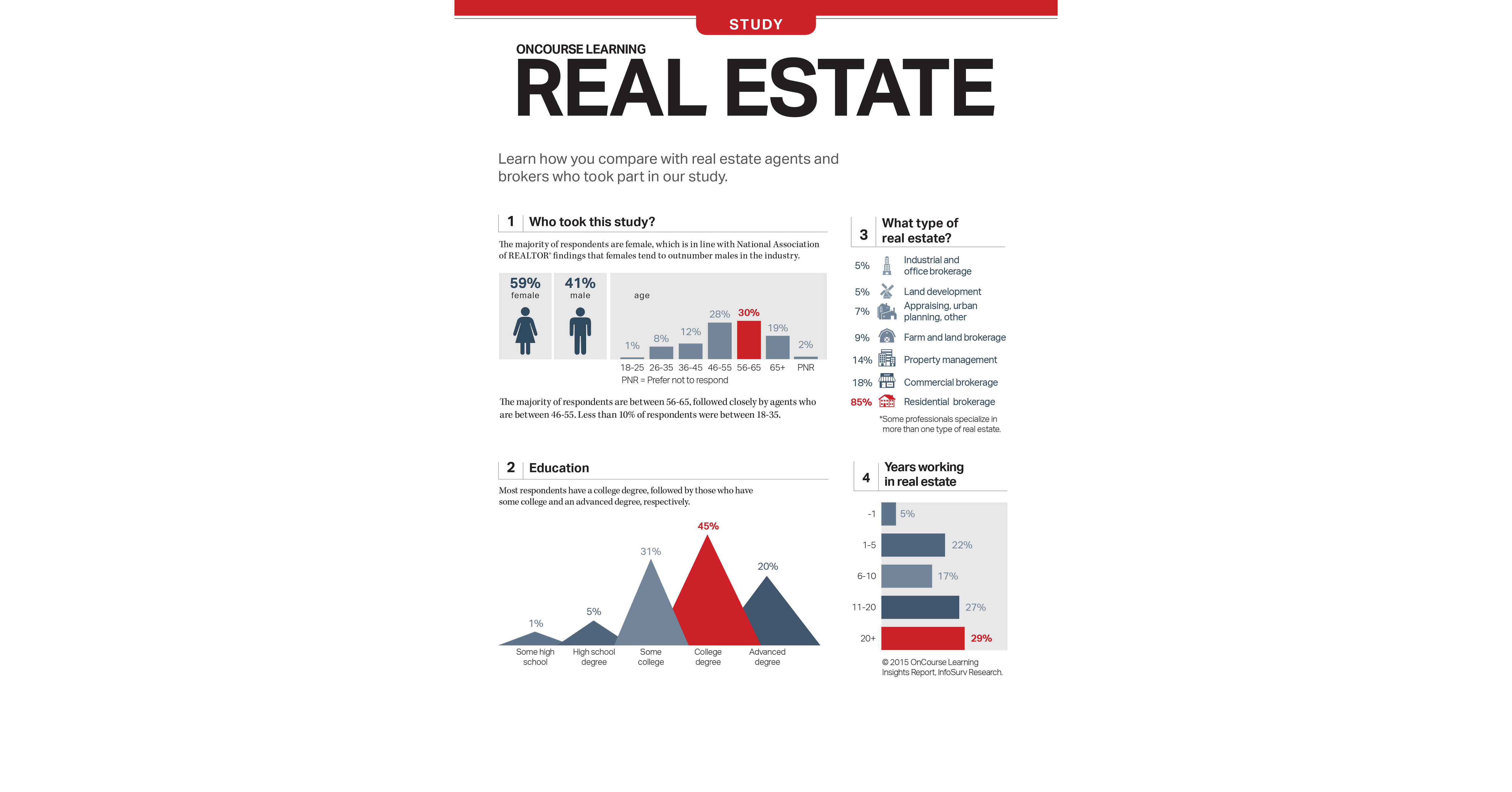 Study Shows Value of Real Estate Continuing Education and Networking