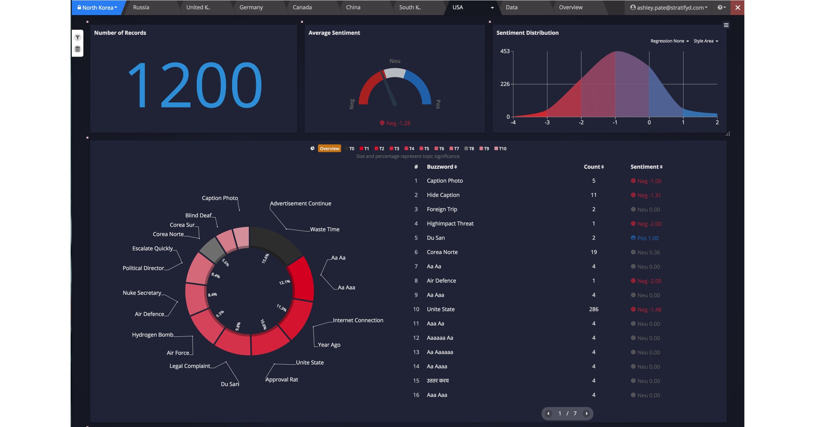 Stratifyd 3.0 Adds Data Fusion, Alerts, and Enterprise Connectors