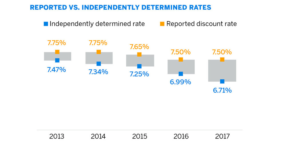 One-third of 100 largest public pensions reduced interest rate ...