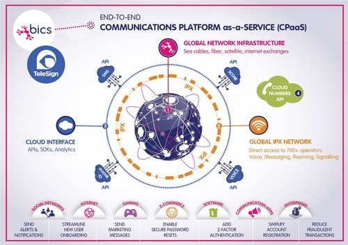 BICS Completes Acquisition of TeleSign