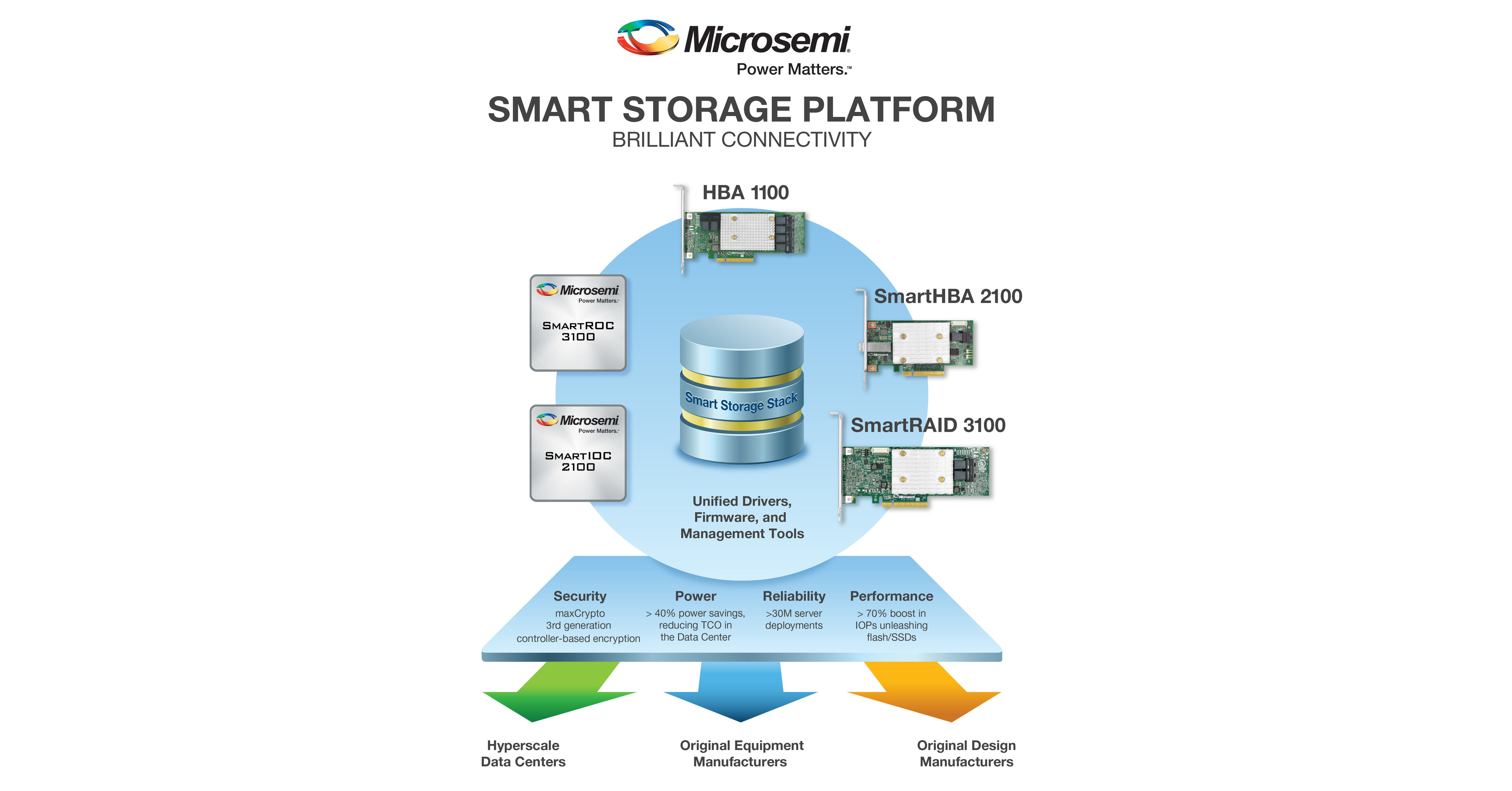 Microsemi Introduces New Smart Storage HBAs and RAID Adapters for Data ...