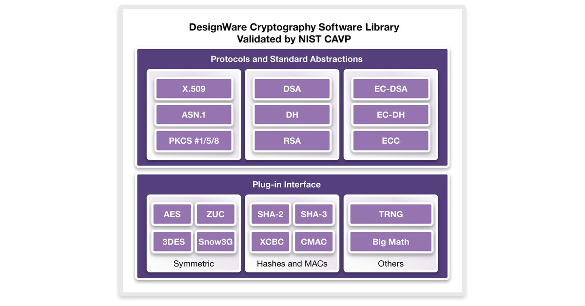 Synopsys Accelerates FIPS 140-2 Certification with NIST-Validated ...