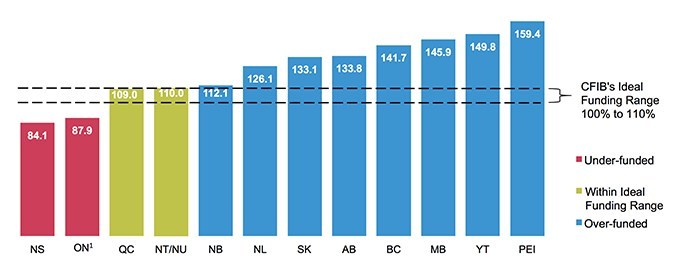 Workers' compensation boards have $6.8 billion more employer money than ...