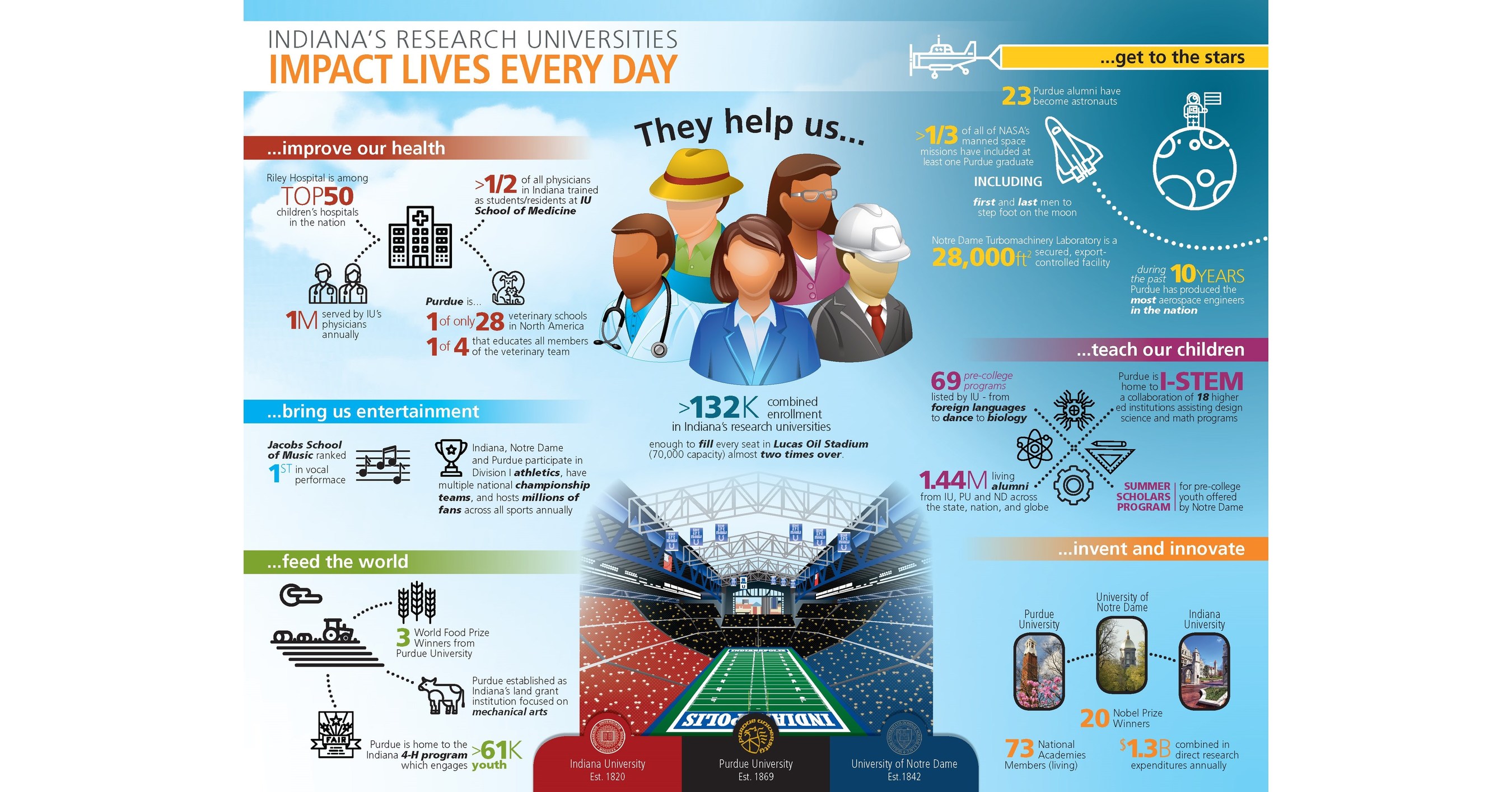Landmark study highlights the impact of Indiana's major research ...