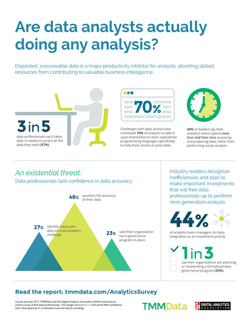 Nearly 40% of data professionals spend half of their time prepping data ...