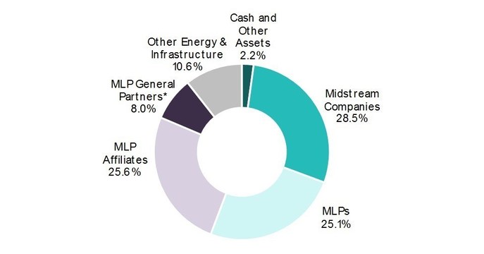 Salient Midstream & MLP Fund Announces Fourth Quarter 2017 Dividend Of ...