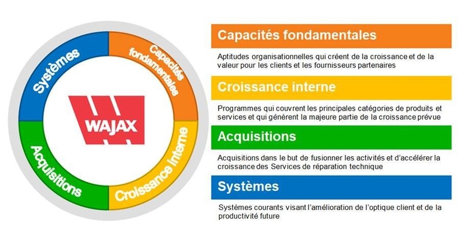 Wajax présente ses résultats du troisième trimestre de 2017
